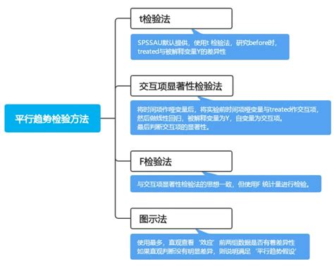 双重差分法原理及其应用 哔哩哔哩