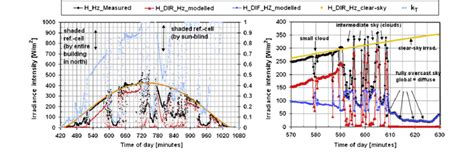 Modeled Instantaneous Direct And Diffuse Irradiance Fractions These