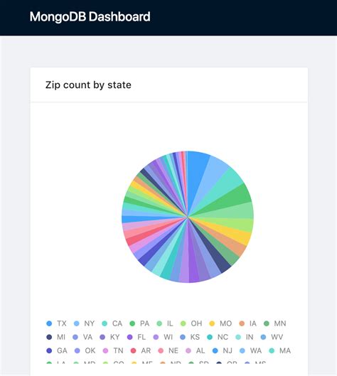 Building Mongodb Dashboard Using Nodejs