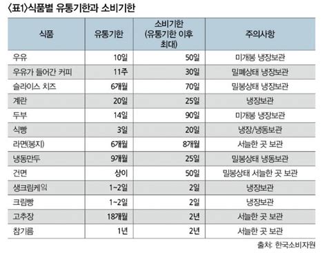 환경을 위한 선택 소비기한