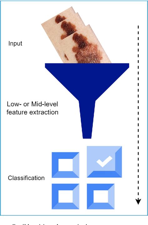 Figure 1 From Melanoma Identification And Classification Model Based On Fine Tuned Convolutional