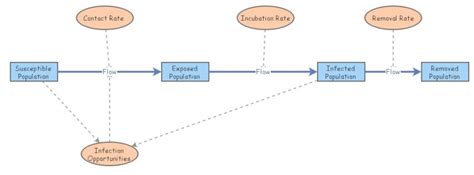 SEIR Diagram Insight Maker