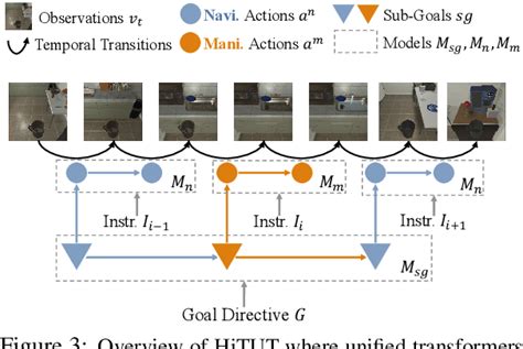 Figure 1 From Hierarchical Task Learning From Language Instructions