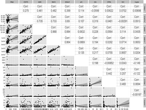 Correlation Coefficients Between Candidate Markers And Clinically Used