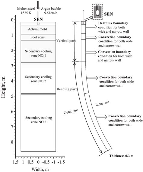 Geometry Model And Boundary Conditions Download Scientific Diagram