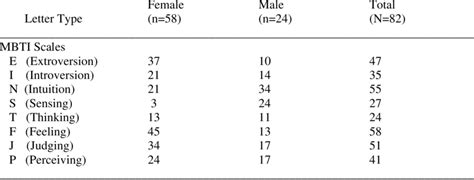 Letter Type And Gender Comparison Download Table