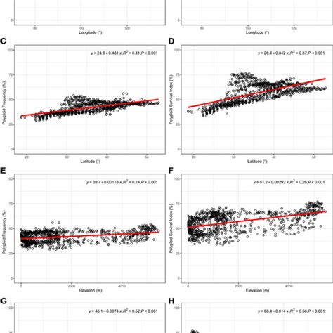 Geographic Parameters And Species Richness Associated With Polyploid Download Scientific