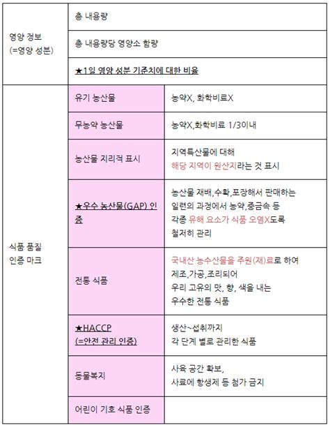 식품표시 영양성분표시 식품품질인증마크 네이버 블로그