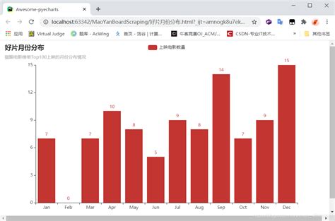 【python爬虫】猫眼电影榜单top100爬取猫眼电影top100 Csdn博客
