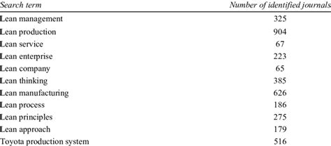 Identified Scientific Journals Per Search Term Download Scientific