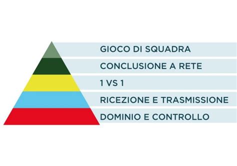 La Metodologia Di Allenamento Del Coerver Coaching Ambasciator
