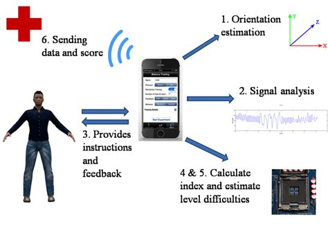 Overall Architecture Of The Smartphone Based System Download