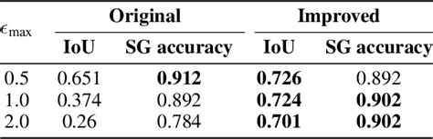 table 3 from self supervised learning of scene graph representations