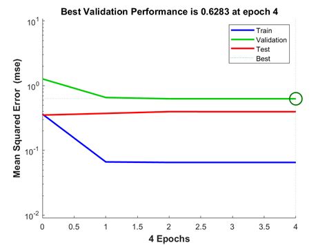Plot Of Validation Performance By Mse Download Scientific Diagram