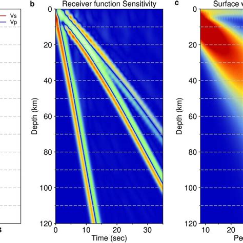 A 1‐d Velocity Profiles For Calculating B Sensitivity Kernels Of