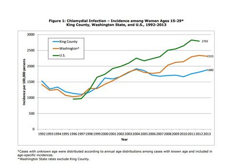 6 Free Std Testing And Hiv Test Clinics In Seattle Wa