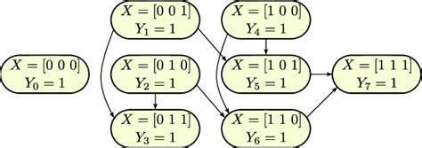 representation of all possible states of a network with three agents