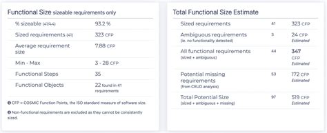 Function Point Counting Compared With Other Approaches