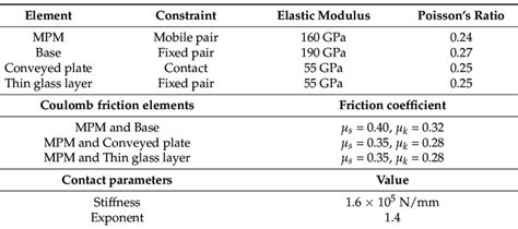 Components Constraint Relations And Material Properties Download