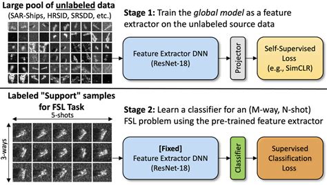 Overview Of Our Two Stage Approach In Stage We Train The Feature