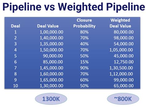 Sales Weighted Pipeline At Olivia Icely Blog