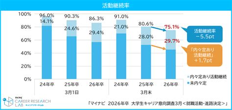 2026年卒 大学生キャリア意向調査3月＜就職活動・進路決定＞ マイナビキャリアリサーチlab