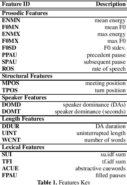 table 1 from explorer detecting action items in meetings semantic scholar