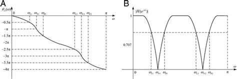 The Relations Between Phase Response Of All Pass Filter And Magnitude