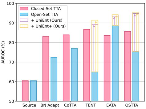 논문 리뷰 Unified Entropy Optimization For Open Set Test Time Adaptation