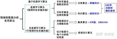 用python如何进行预测型数据分析 知乎