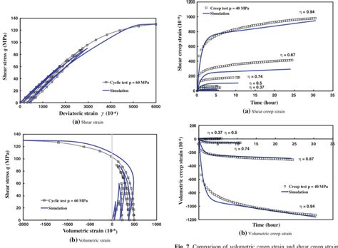 simulation of loading unloading reloading behavior under hydrostatic
