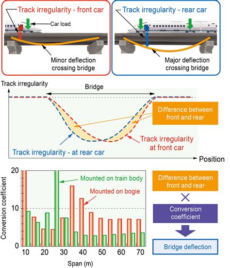 11 Tool For Estimating Bridge Deflection From On Board Track Irregularity Measurements Randd