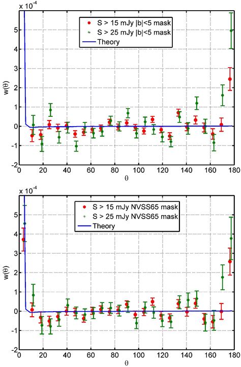 Angular Two Point Correlation Of Nvss Galaxies Revisited Astronomy