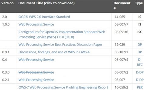 Para qué sirve el Web Processing Service WPS