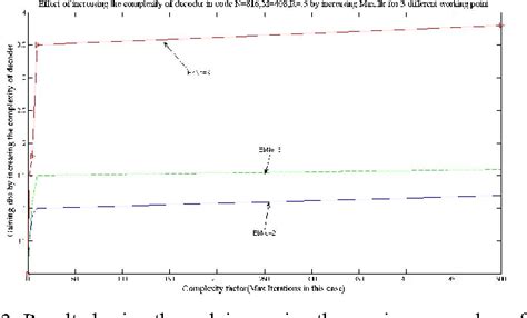 Figure From A New Criterion To Compare Different LDPC Codes For Hardware Implementation