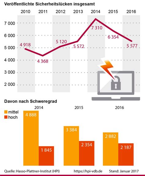 Zahl Der Software Schwachstellen Ist Rückläufig Onlinepc Ch