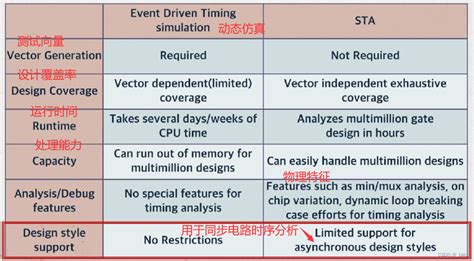 静态时序分析Static Timing Analysis1STA概述标准工艺库时钟IO约束的建立 CSDN博客