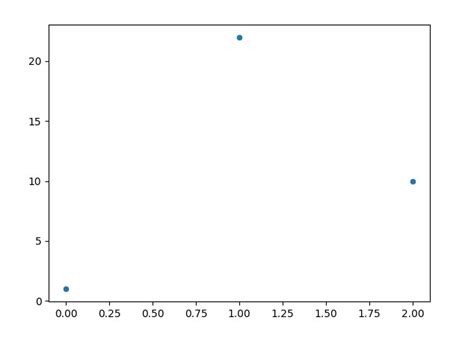 Seaborn 如何调整绘图的大小极客笔记 Seaborn 如何调整绘图的大小极客笔记