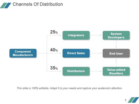 Channels Of Distribution Powerpoint Images Presentation PowerPoint Templates PPT Slide