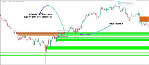 Fvg And Ifvg Ict Indicator For Mt4 Free Download