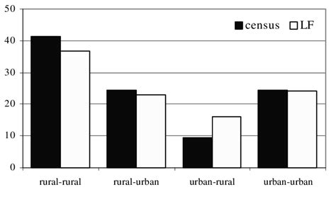 1 Estimated Flows By Origin And Destination Area According To 1994 Download Scientific Diagram
