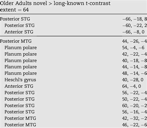 The Coordinates Of Peak Values From The Significant Clusters Identified Download Scientific