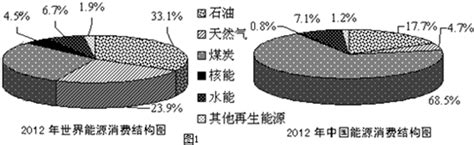 资源短缺能源危机已成为世界性问题根据图文资料回答问题材料一 2012年世界和中国能源消费结构图材料二 2013年中国原煤产量达到315