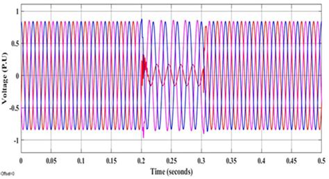 Voltage During Fault Condition Single Line Ground Fault Download Scientific Diagram