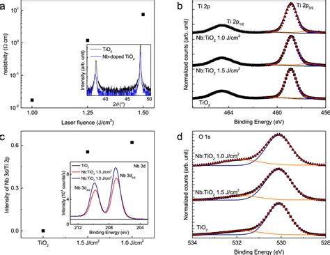 Characteristics Of Anatase Nb Doped Tio2 Epitaxial Thin Film A