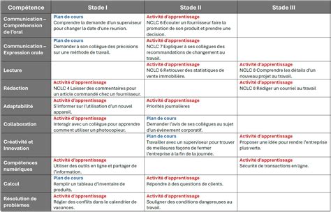 Tableau des activités dapprentissage et des plans de cours Centre for Canadian Language