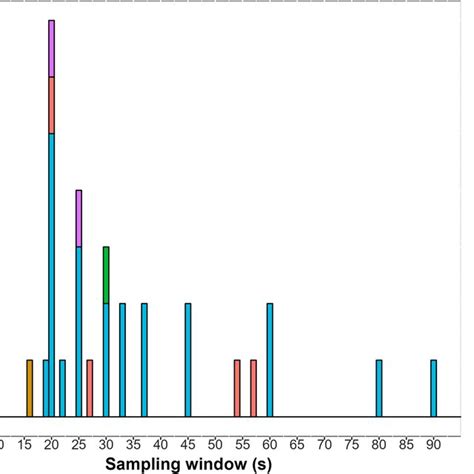 Distribution Of Sampling Windows Programmed Into Accelerometer