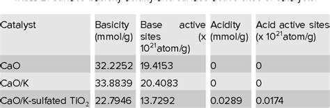 Table 2 From Green Nano Composite Of Cao K Sulfated Tio2 And Its Potential As A Single Step