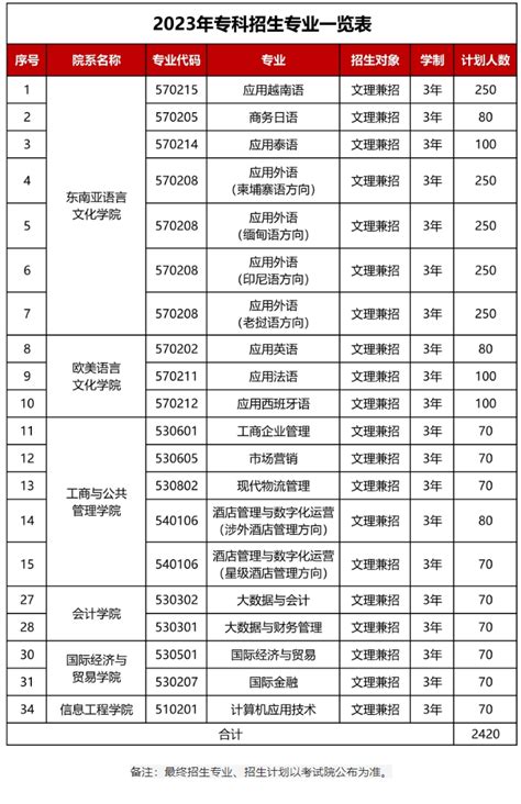 广西外国语学院2024年高考招生简章及各省招生计划人数4221学习网