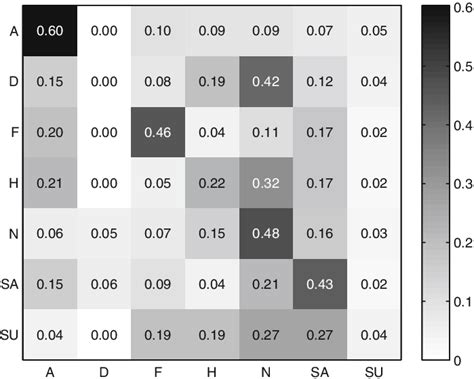 Test Set Confusion Matrix Of Audio Modality System Classes Correspond
